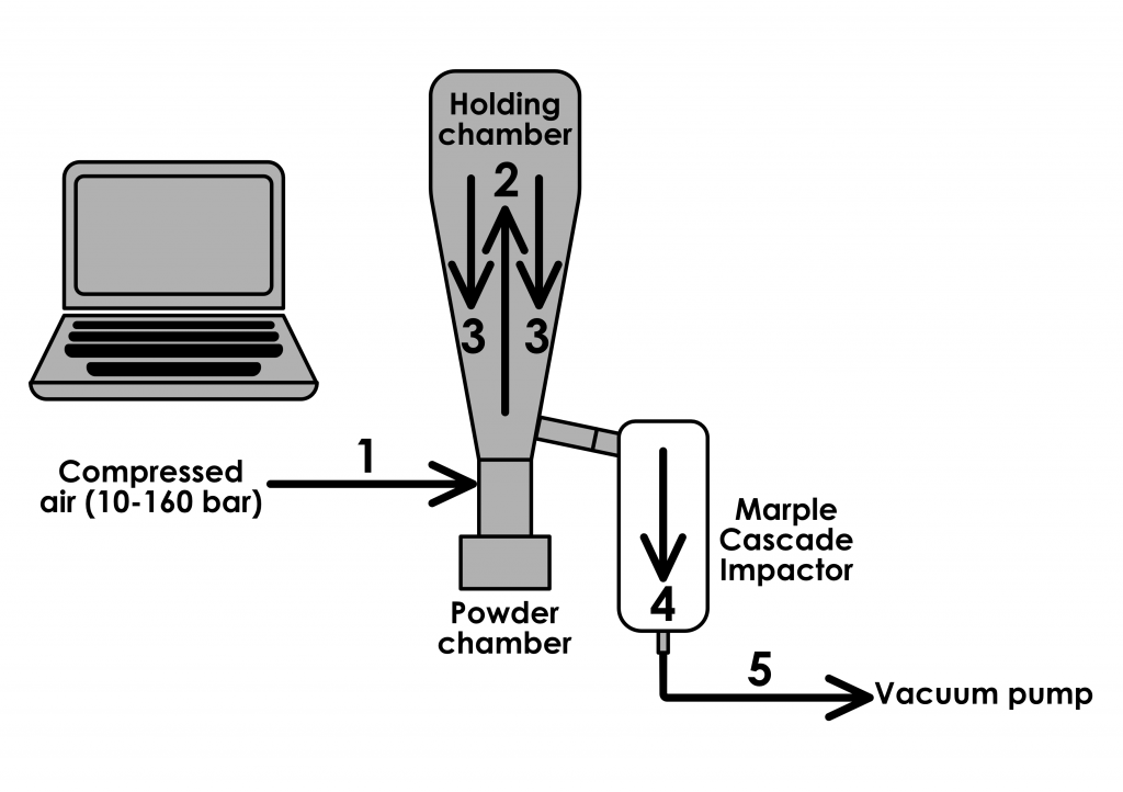 Precision dosing - Inhalation Inhalation